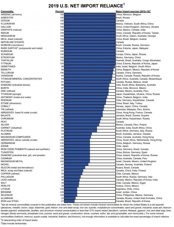 Net Import Reliance [IMAGE] | EurekAlert! Science News Releases