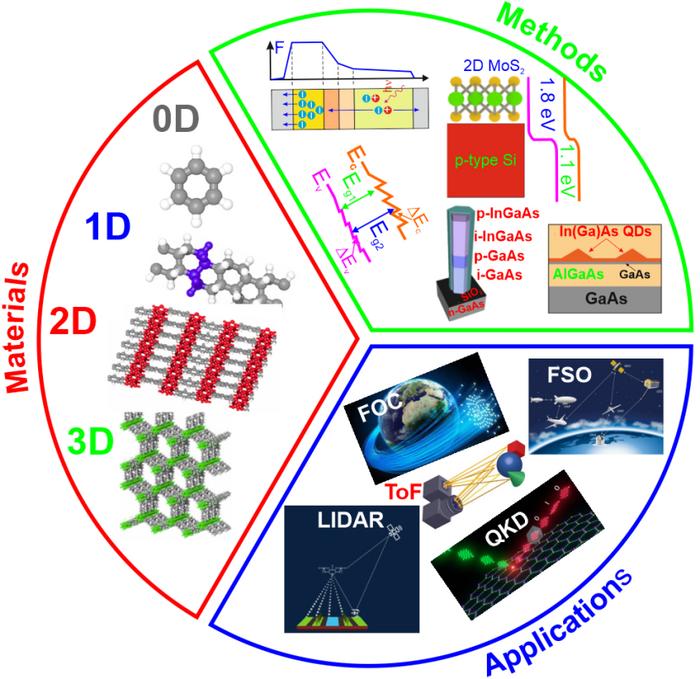 Infrared avalanche photodiodes from bulk to 2 | EurekAlert!