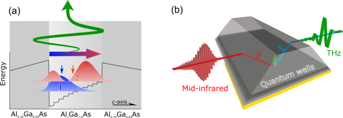 Intense monocycle terahertz pulses from shift | EurekAlert!