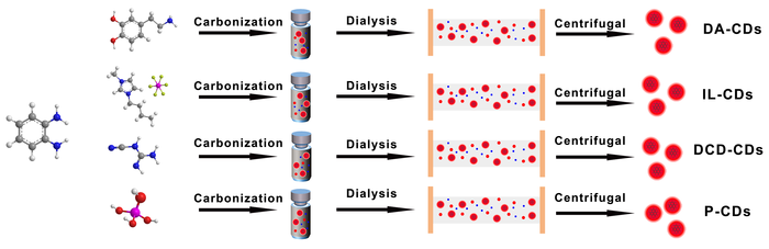 Synthetic route of DA-CDs, IL- [IMAGE] | EurekAlert! Science News Releases