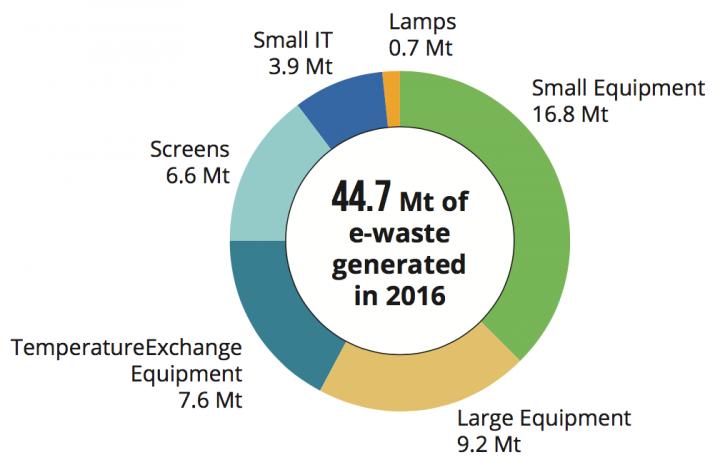 2016 E-waste by Category [IMAGE] | EurekAlert! Science News Releases