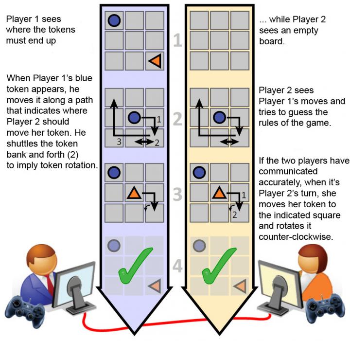 Communication Game [IMAGE] | EurekAlert! Science News Releases