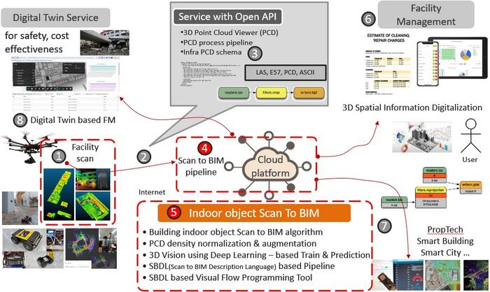 Scan to BIM Concept and Use ca [IMAGE] | EurekAlert! Science News Releases