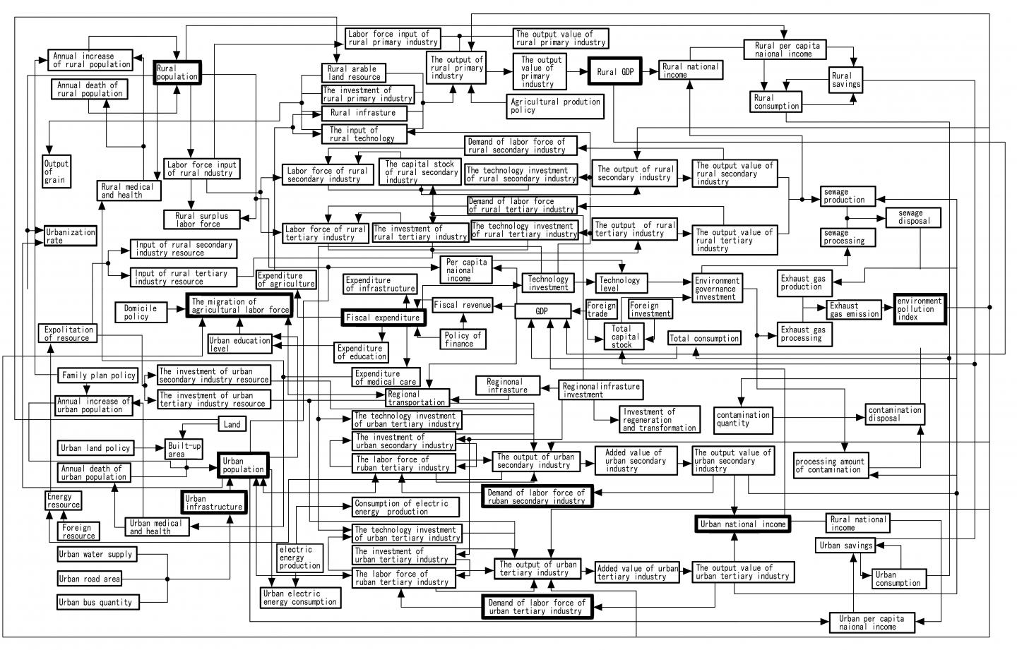 Causal Loop Diagram of the SD [IMAGE] | EurekAlert! Science News Releases