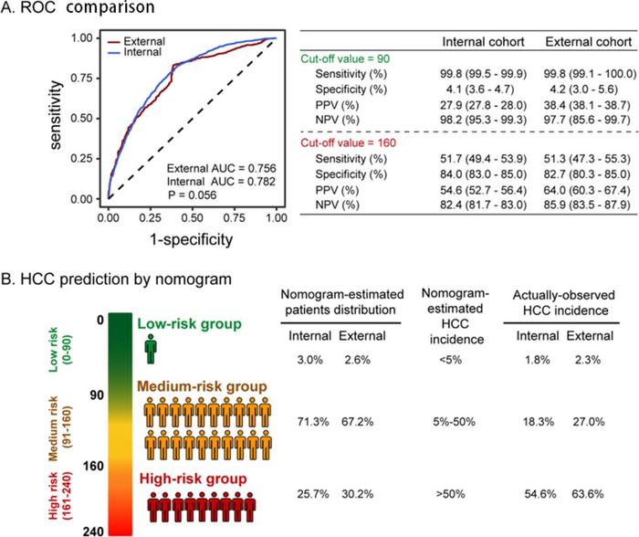 Validation and prediction perf [IMAGE] | EurekAlert! Science News Releases