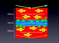 Neutron researchers discover widely sought pr | EurekAlert!