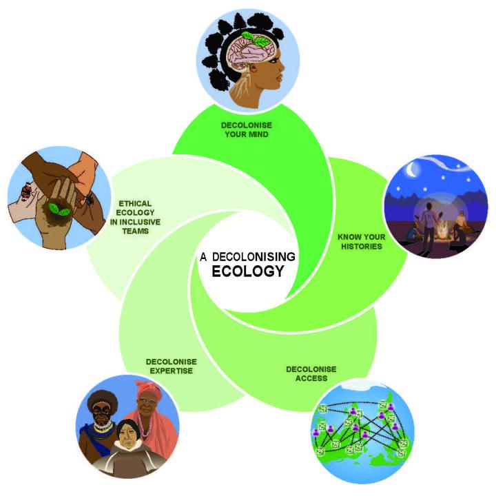 Decolonising ecology? How to adopt practices | EurekAlert!
