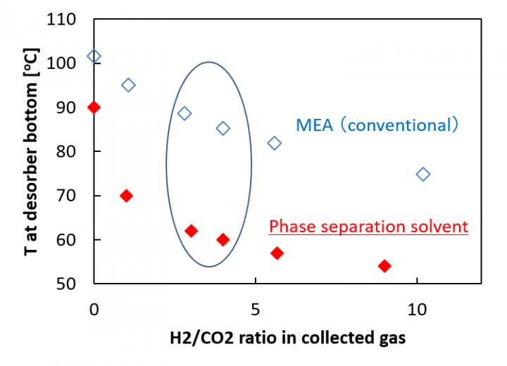 H2/CO2 Ratio [IMAGE] | EurekAlert! Science News Releases