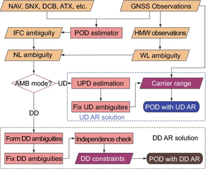 Flowchart of POD using UD and [IMAGE] | EurekAlert! Science News Releases