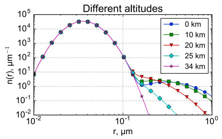Bimodal Size Distribution of P [IMAGE] | EurekAlert! Science News Releases
