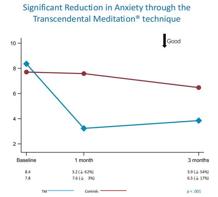 New study shows Transcendental Meditation sig | EurekAlert!