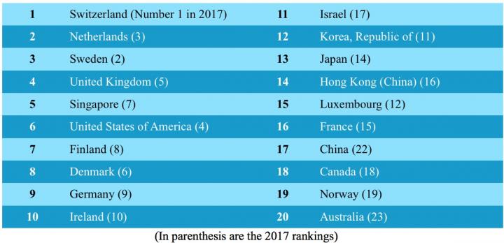 2018 Global Innovation Ranking [IMAGE] | EurekAlert! Science News Releases