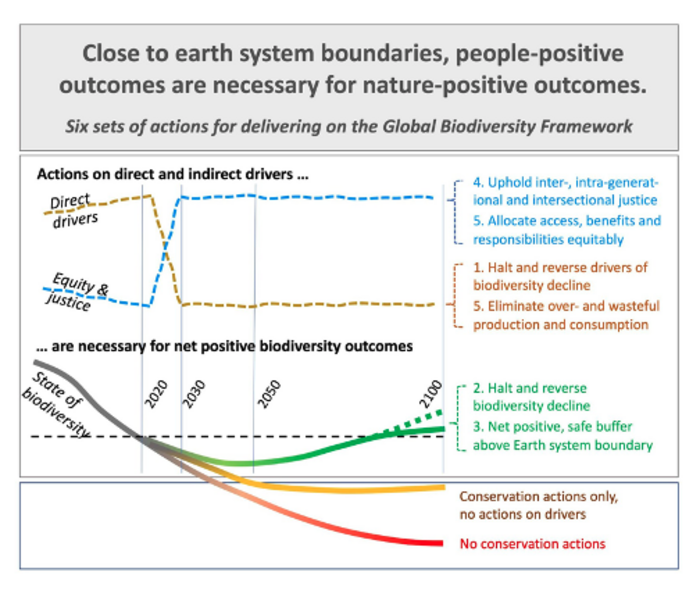 For biodiversity to thrive, conservation effo | EurekAlert!