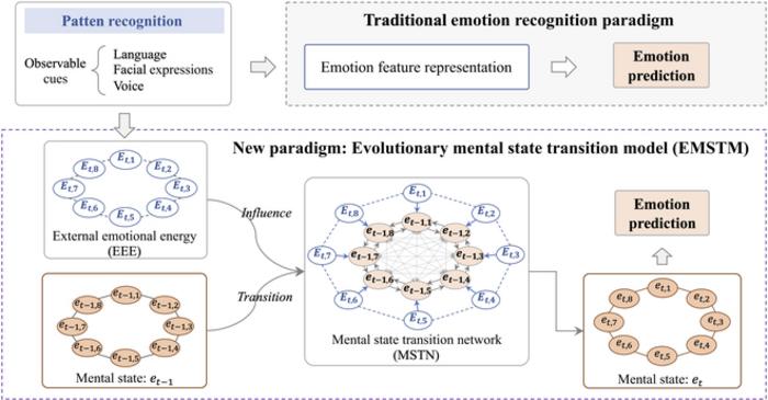Evolutionary mental state transition model he | EurekAlert!