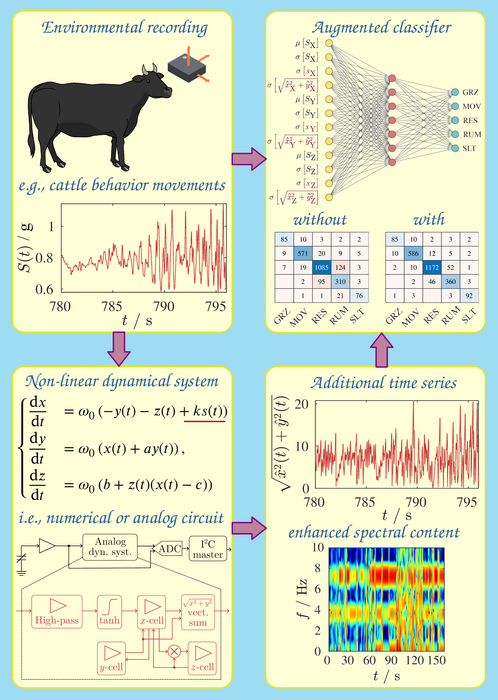 Helpful disturbance: How non-linear dynamics | EurekAlert!