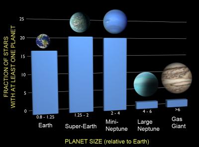 Frequency of Planet Sizes [IMAGE] | EurekAlert! Science News Releases