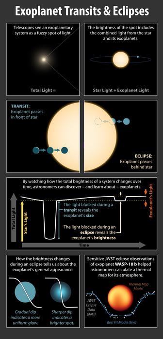 Exoplanet transits and eclipse [IMAGE] | EurekAlert! Science News Releases