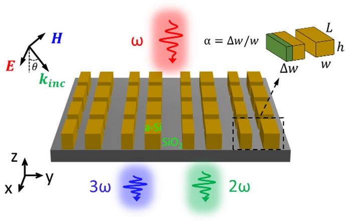 Enhancement and manipulation of second- and t | EurekAlert!