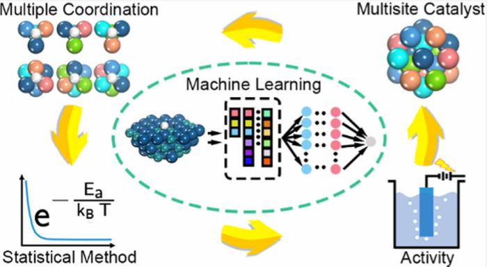 New theoretical model for multisite alloy cat | EurekAlert!