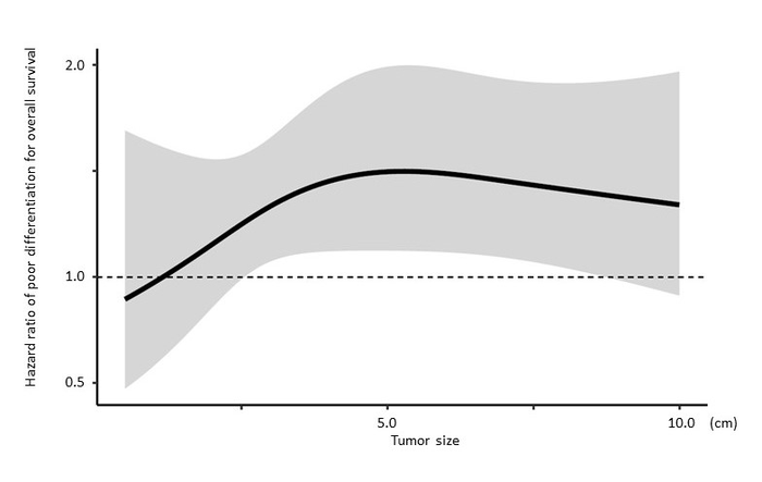 30 years of data reveals risk of poor prognos | EurekAlert!
