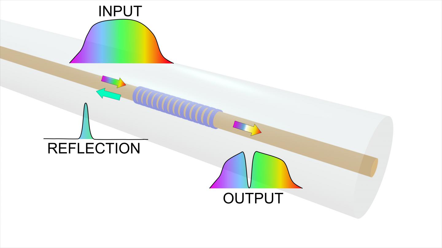 Fiber Bragg Grating [IMAGE] | EurekAlert! Science News Releases