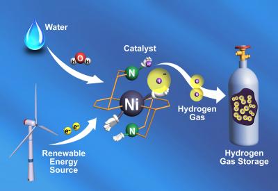 Catalyst that makes hydrogen gas breaks speed | EurekAlert!