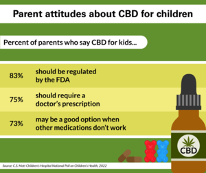 Parent attitudes about using CBD in children | EurekAlert!