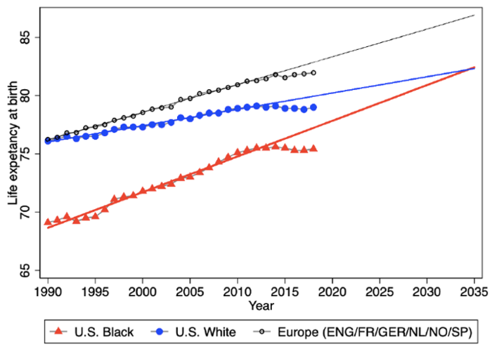 Life Expectancy Gap Between Bl [IMAGE] | EurekAlert! Science News Releases