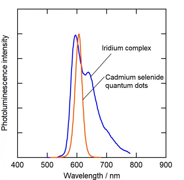 Photoluminescence Spectra [IMAGE] | EurekAlert! Science News Releases