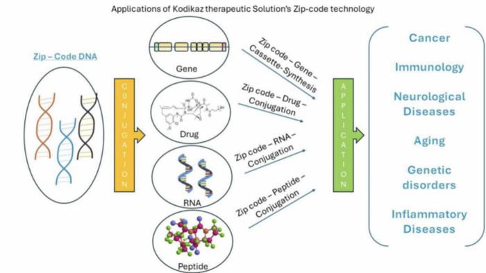 Retrotransposon DNA zip code for myeloma cell | EurekAlert!