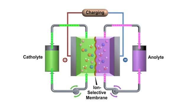 New flow battery to keep big cities lit, gree | EurekAlert!