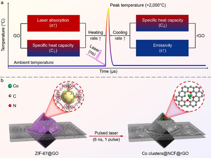 Graphene-confined ultrafast radiant heating f | EurekAlert!