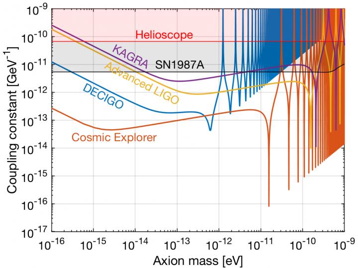 Sensitivity of different gravi [IMAGE] | EurekAlert! Science News Releases