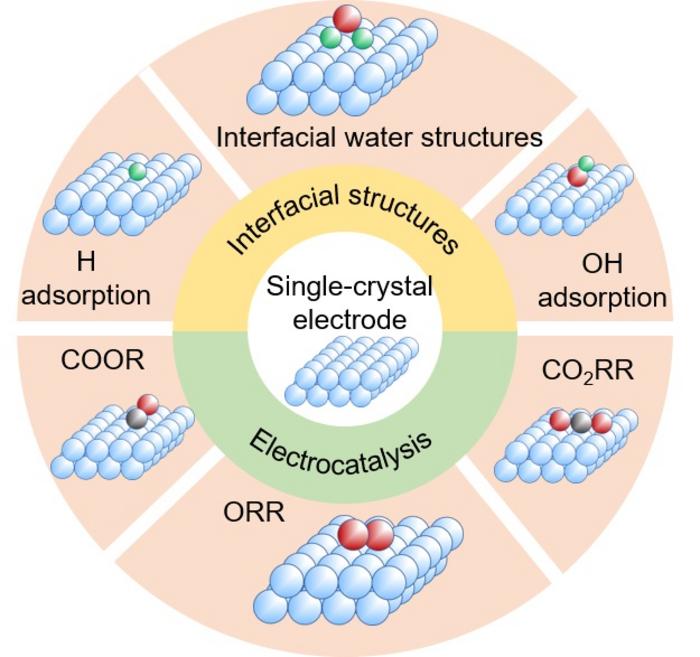 Recent advances in Raman spectroelectrochemis | EurekAlert!