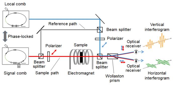 Development of magneto-optic effect measureme | EurekAlert!