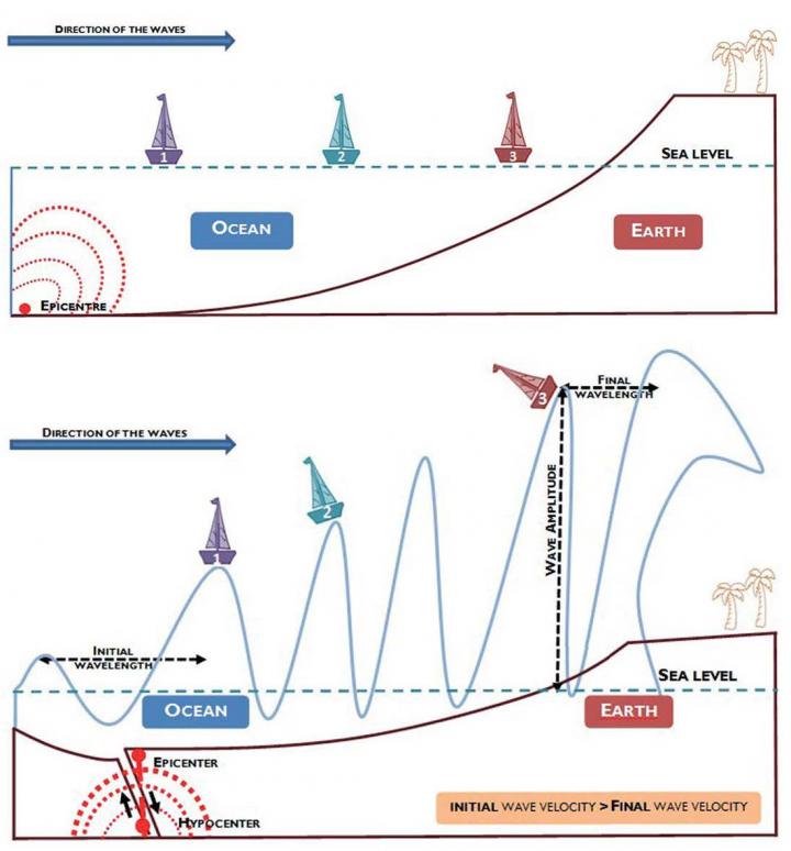 What happens to the boats? | EurekAlert!