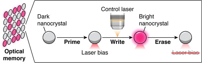 Optical memory [IMAGE] | EurekAlert! Science News Releases