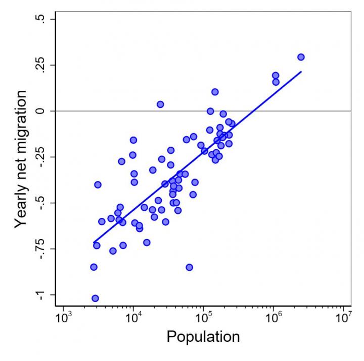Migration Flows [IMAGE] | EurekAlert! Science News Releases