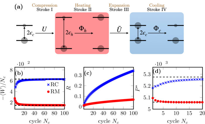 How monitoring quantum Otto engine affects it | EurekAlert!
