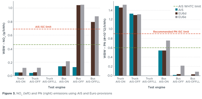 An assessment of the real-world emissions per | EurekAlert!