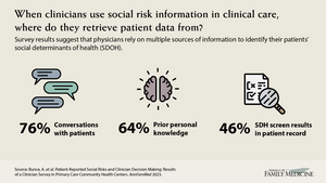 Integrating patients’ social determinants of | EurekAlert!
