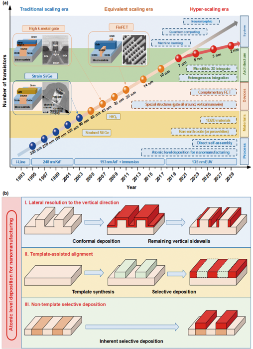 Atomic level deposition to extend Moore’s law | EurekAlert!
