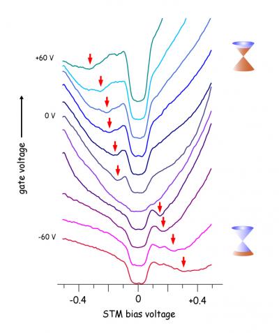 STM Graphene Spectra [IMAGE] | EurekAlert! Science News Releases