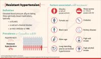 Resistant hypertension: A review for physicia | EurekAlert!