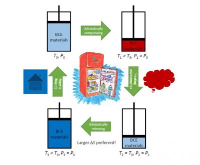 Pressure makes best cooling | EurekAlert!