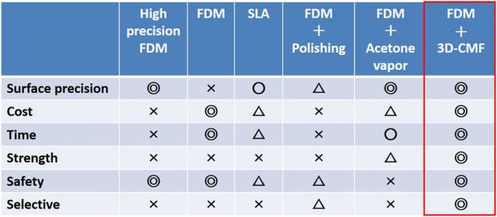 3-D Printing & Smoothing | EurekAlert!