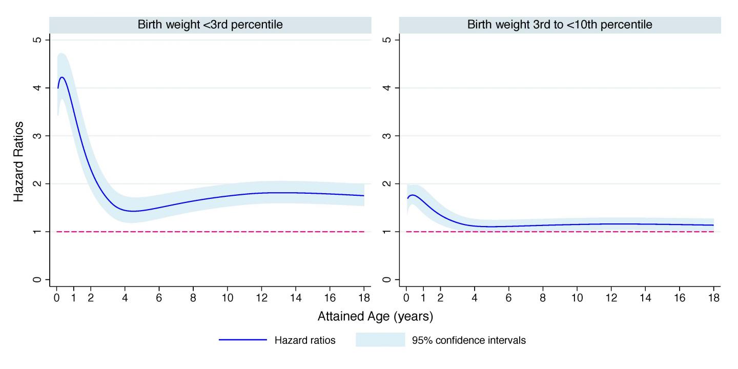 High survival rate among children who have su | EurekAlert!