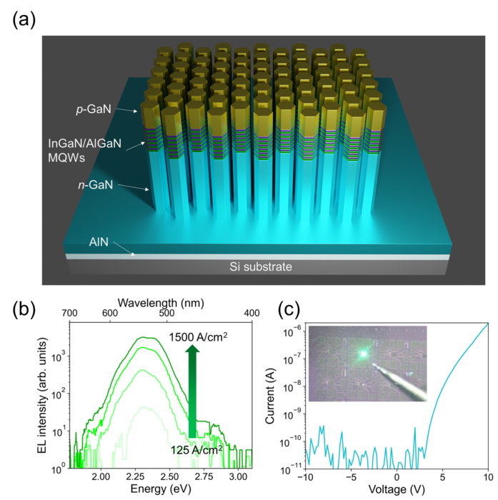 Wavelength stable green InGaN micro LEDs mono | EurekAlert!
