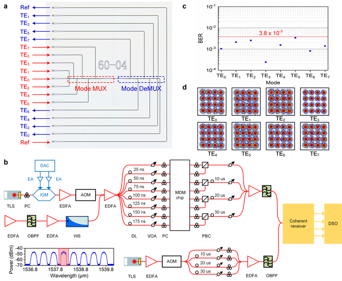 8-mode MDM data transmission o [IMAGE] | EurekAlert! Science News Releases