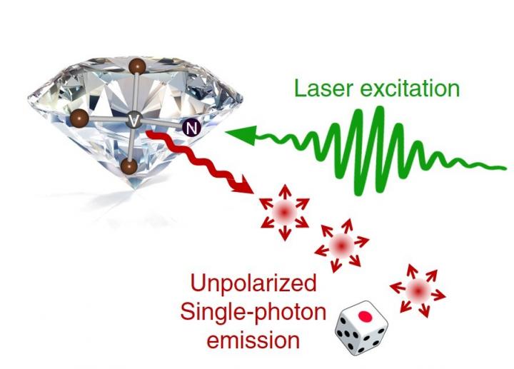 Unpolarized Single-Photon Gene [IMAGE] | EurekAlert! Science News Releases